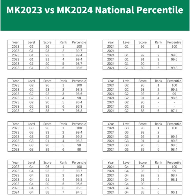 Spark Students Shine with Outstanding Results in 2024 Math Kangaroo ...