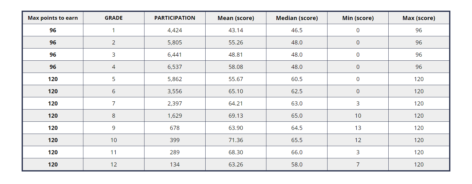 Spark Students Shine with Outstanding Results in 2024 Math Kangaroo ...