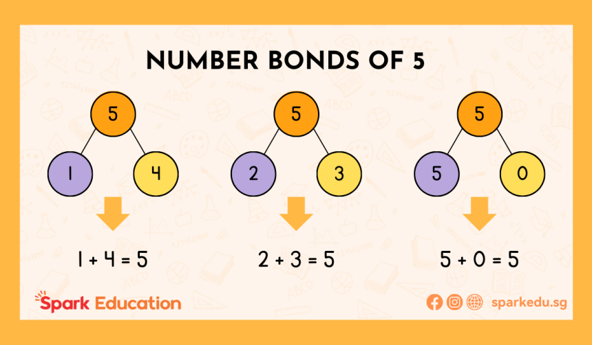 Number Bonds: The Key to Early Math Success