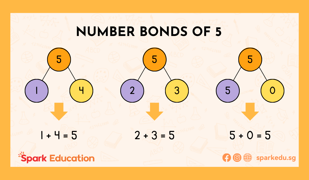 Number Bonds: The Key to Early Math Success
