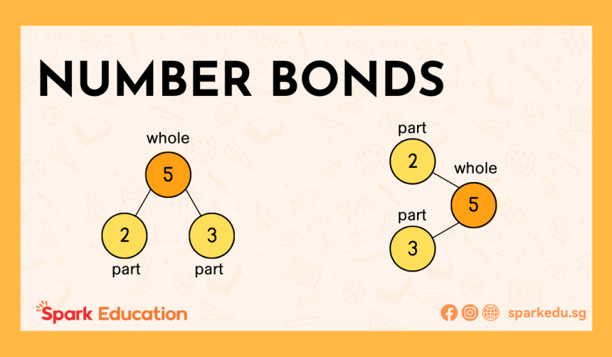 Number Bonds: The Key to Early Math Success