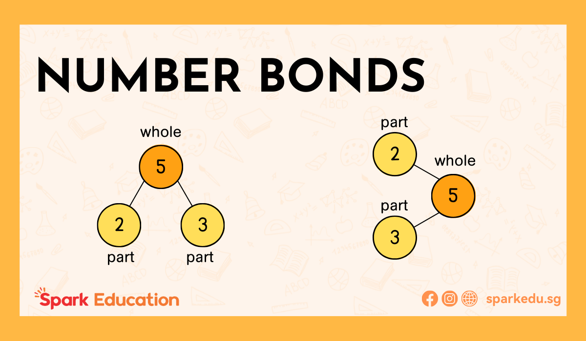 Number Bonds: The Key to Early Math Success