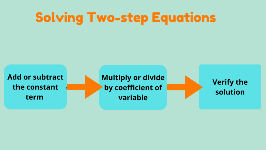 Easily Mastering Two-Step Equations - Spark Education Blog