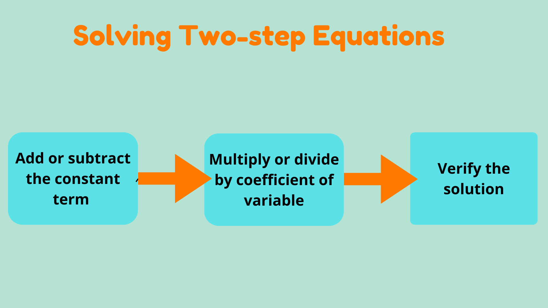 Easily Mastering Two-Step Equations - Spark Education Blog