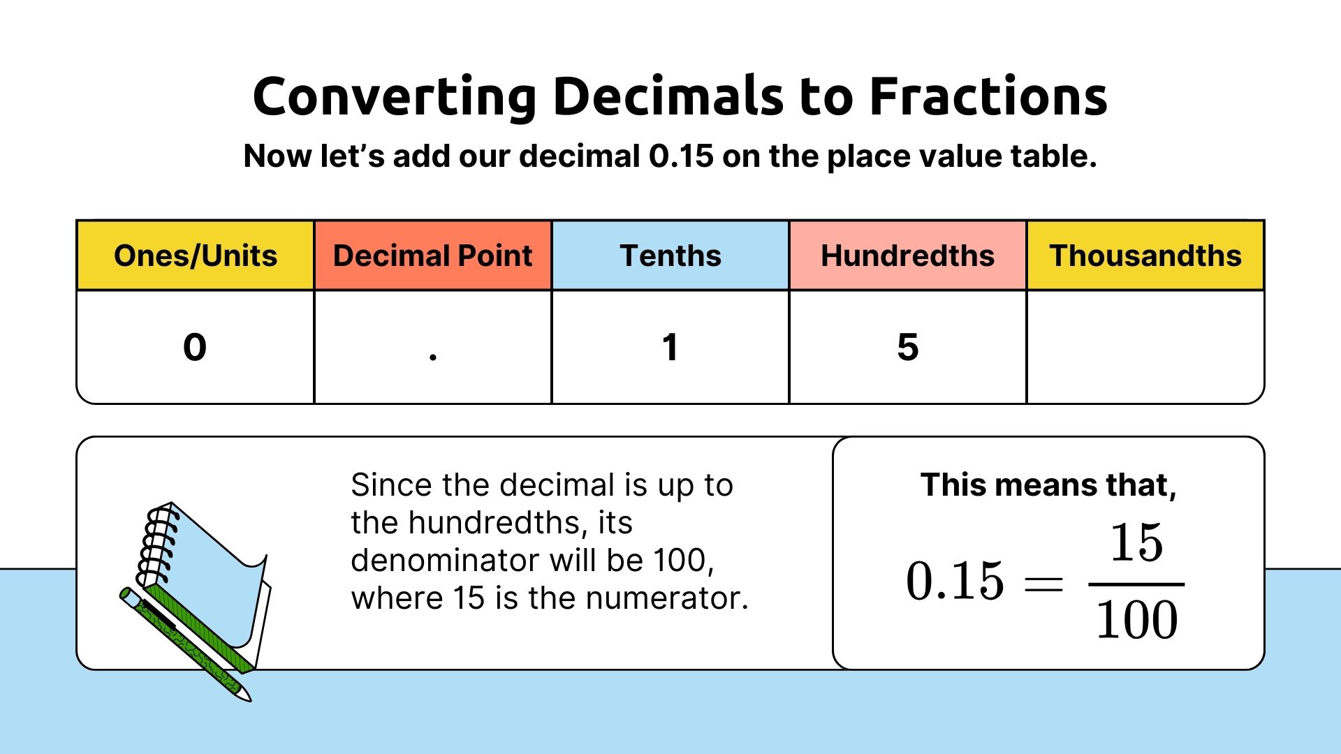 Easy Tricks to Convert Fractions to Decimals and Vice Versa - Spark ...