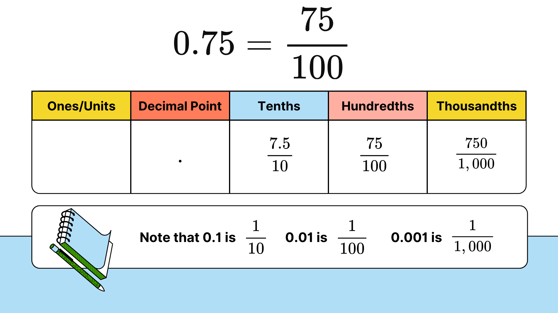 Easy Tricks to Convert Fractions to Decimals and Vice Versa - Spark ...