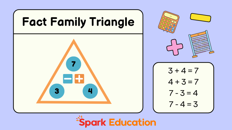 What Is a Fact Family? Understanding Math Relationships